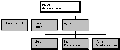 TIPUS DE MISSATGES, FIPA-ACL